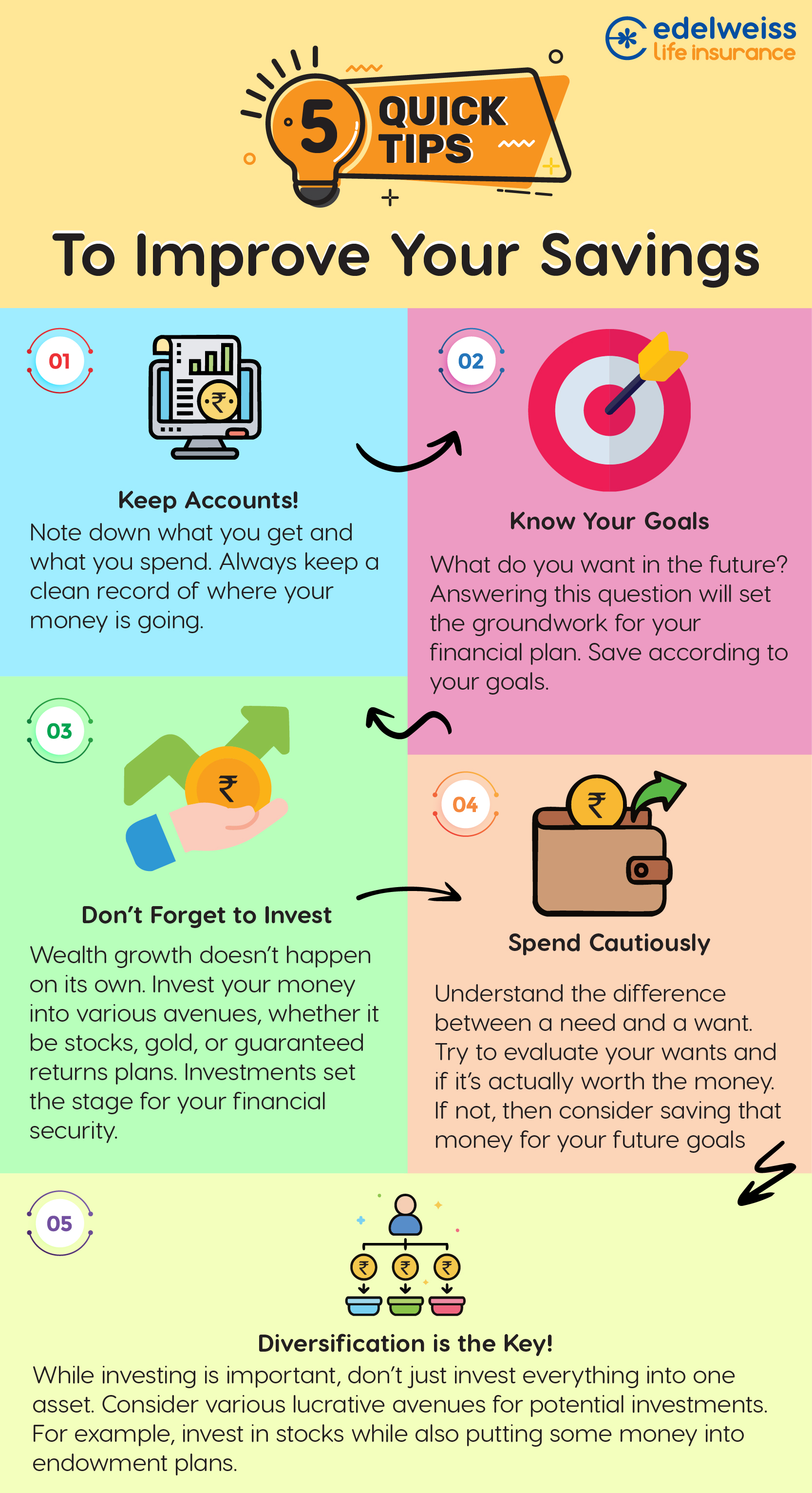 5 Simple Tips To Save Your Money Secure Your Finances Edelweiss Life