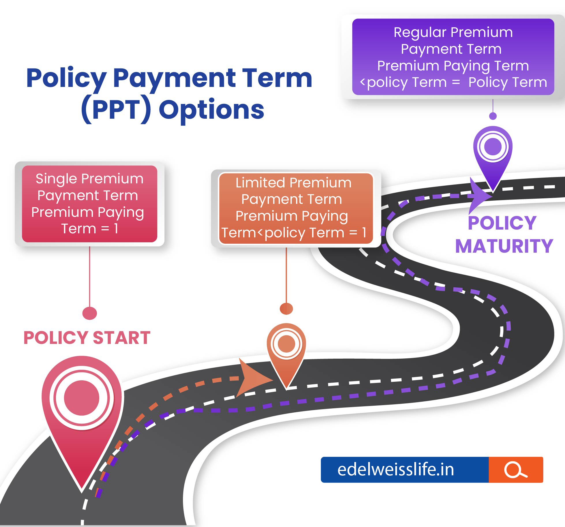 Premium Payment Terms | Types | Benefits - Edelweiss Life