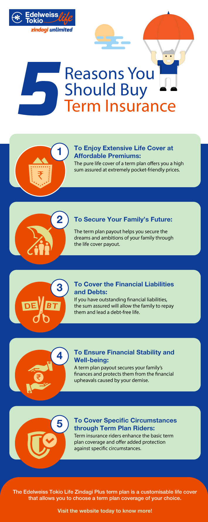 5 Reasons You Should Buy Term Insurance - Edelweiss Life