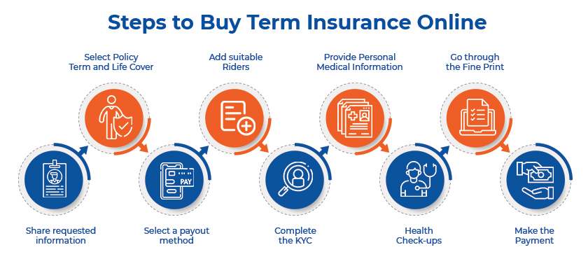 New To Term Insurance? Complete Guide on Buying Term Insurance ...