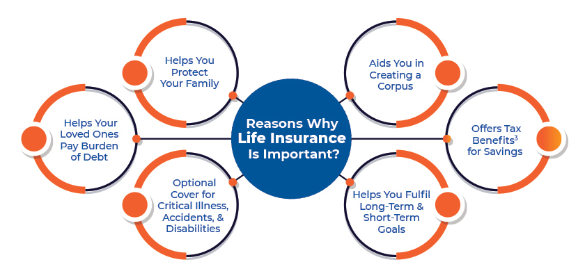 Understanding The Importance of Life Insurance - Edelweiss Life