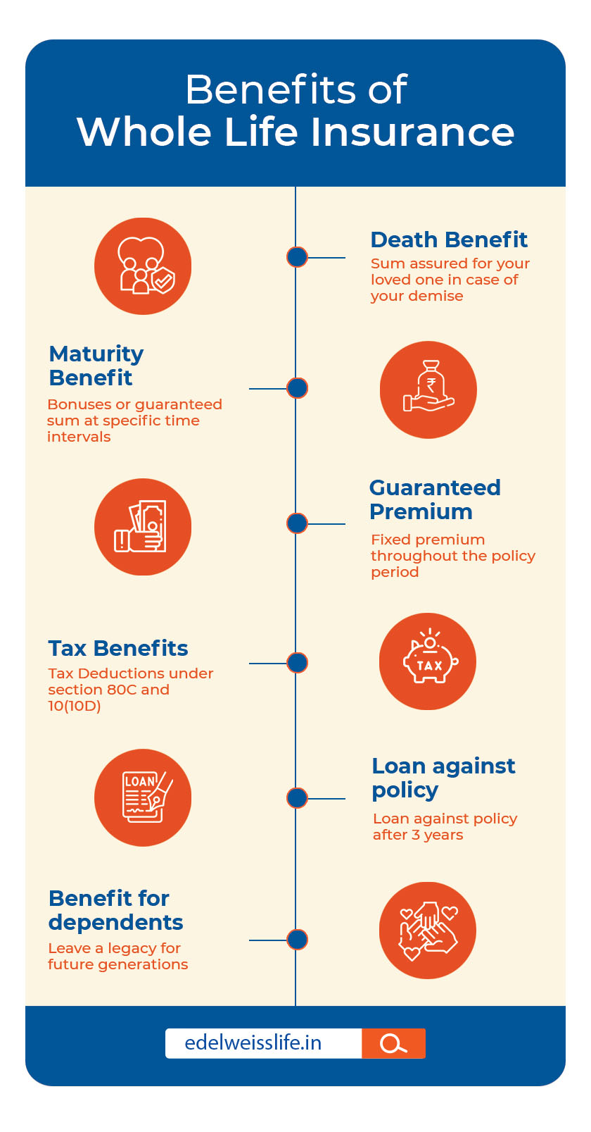 Whole Life Insurance Policy - Edelweiss Life